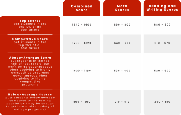 Valmiki Group: SAT Exam Mastery